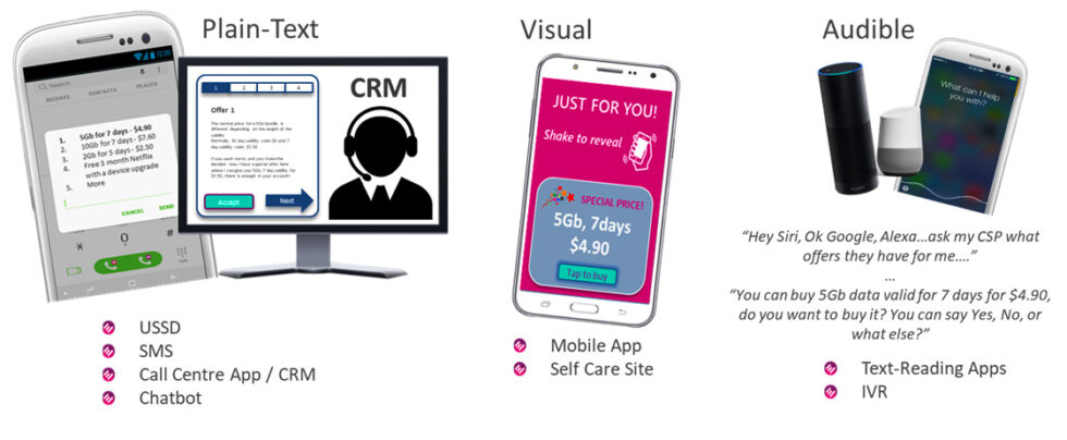 JUST FOR YOU | eSIM, Activation, Customer Value Management, Gamification