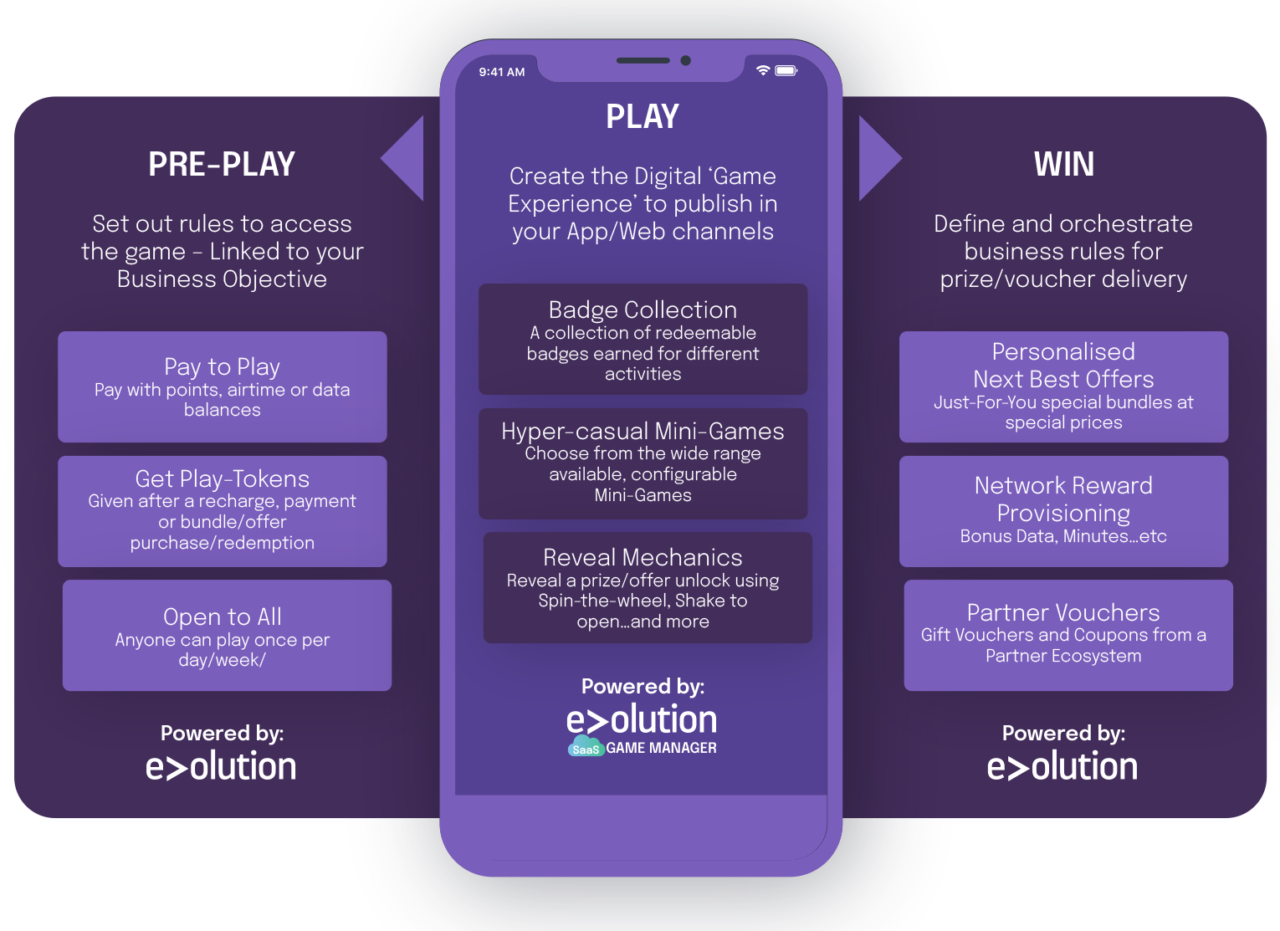 Game Manager – Gamify Telecom Customer Engagement